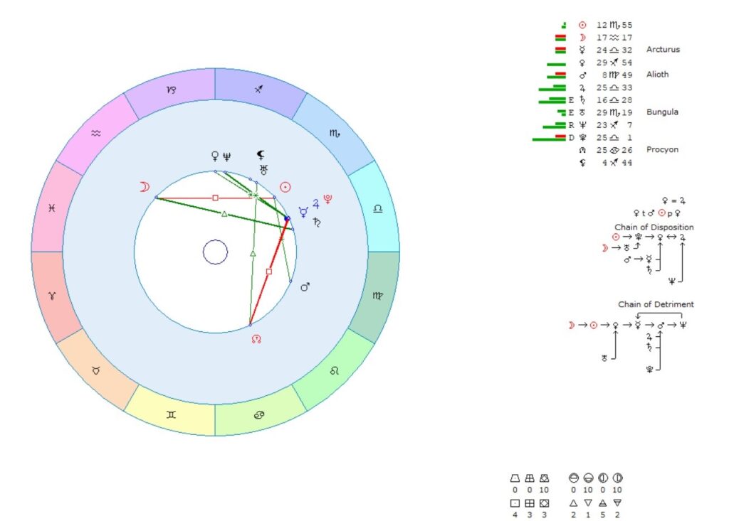 Ксения Собчак: космограмма - Astrodata